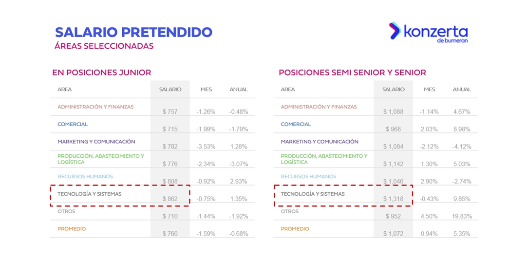 Konzerta revela: Sector tecnológico lidera aspiraciones salariales en ...